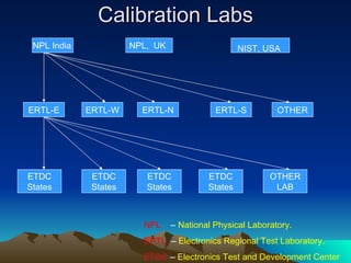 Instrument Calibration | PPT