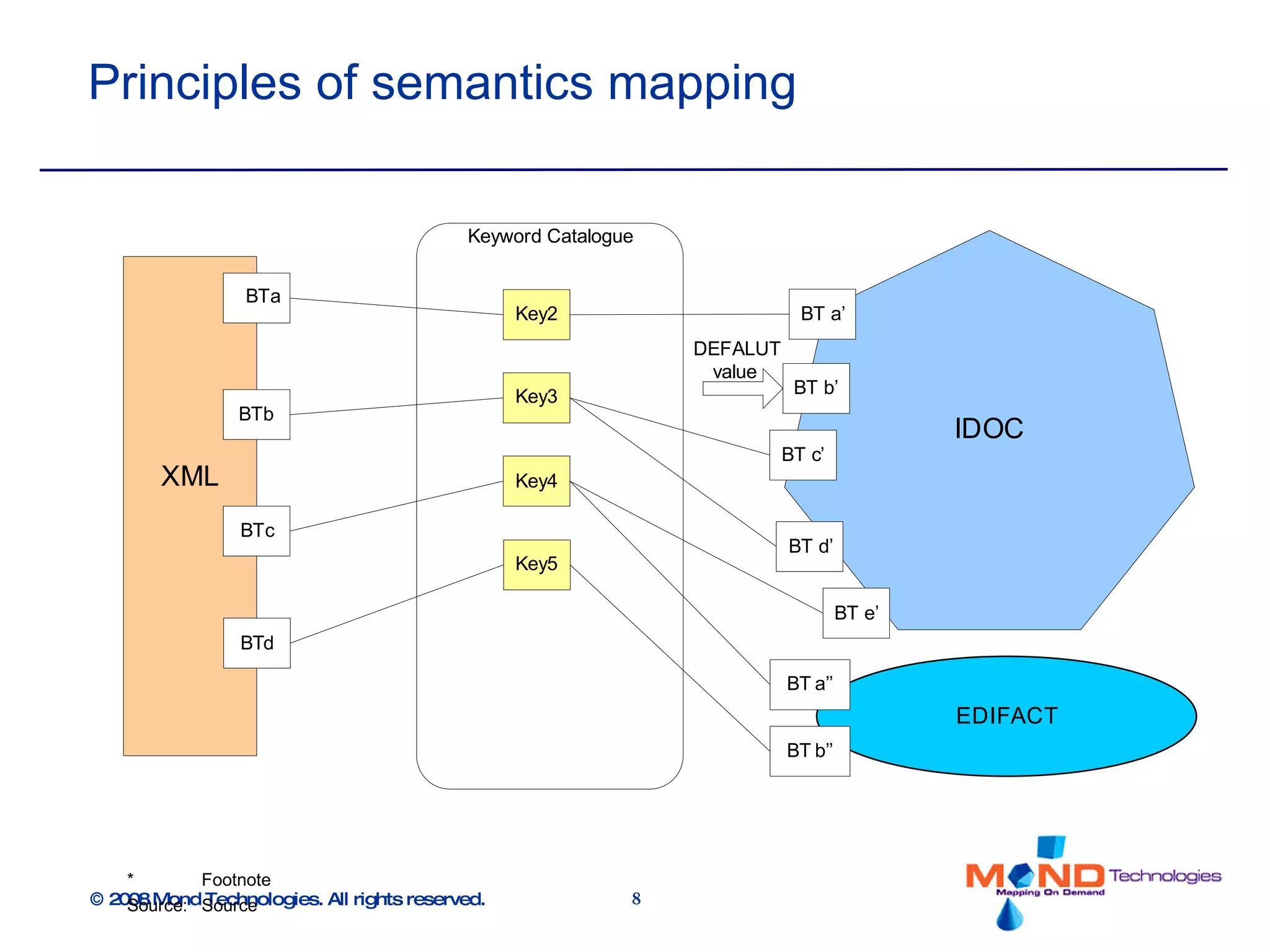 MOND Semantics Integration | PPT | Databases | Computer Software and Applications