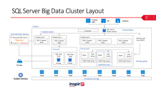 Discovery Day 2019 Sofia - Big data clusters | PPTX | Cloud Computing | Internet