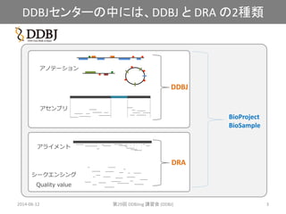 [DDBJing29]DDBJ Sequence Read Archive (DRA) の紹介 | PPTX
