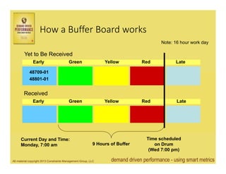 DDMRP Capacity Scheduling | PDF