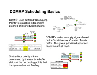 DDMRP Capacity Scheduling | PDF