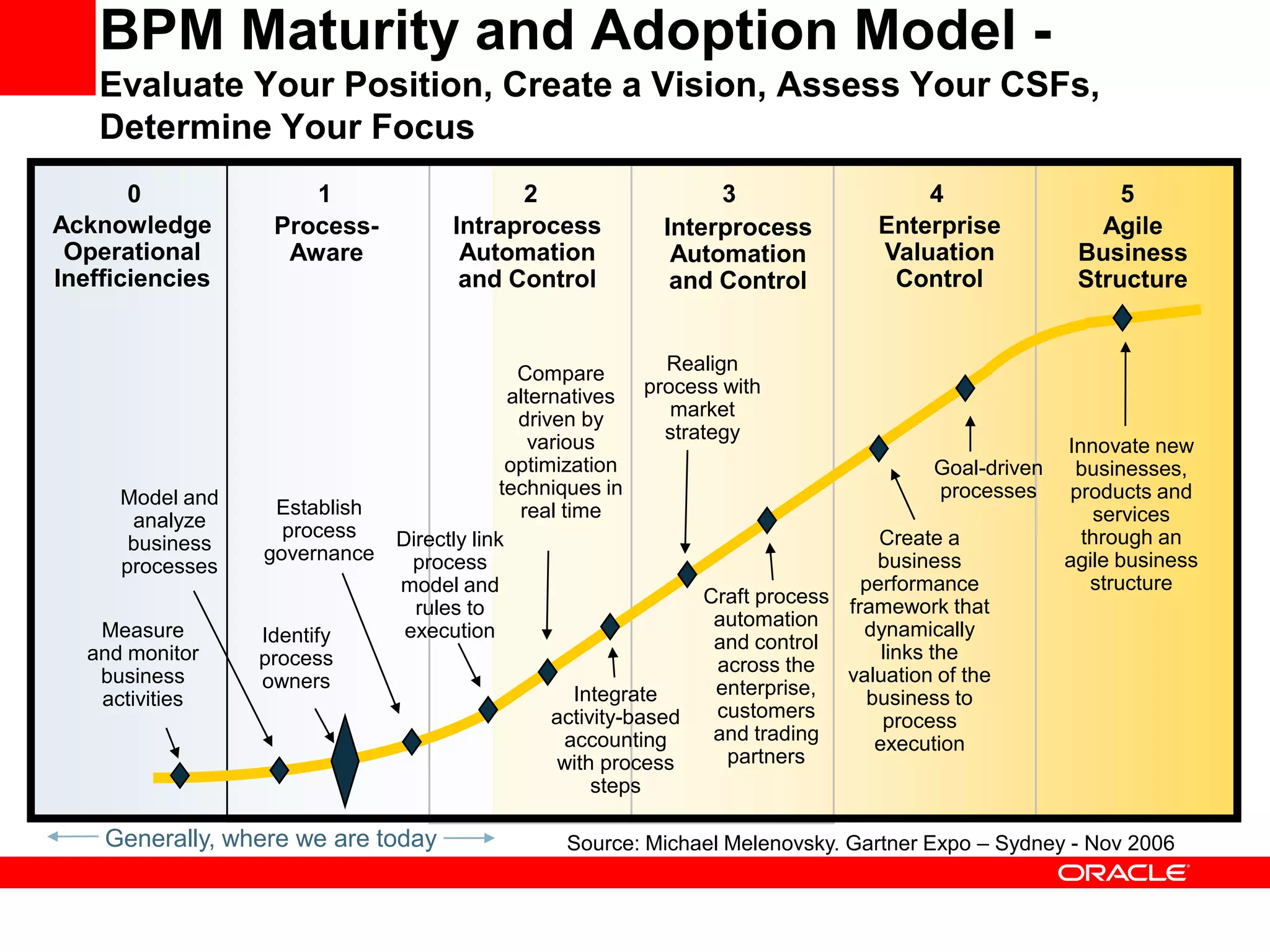 BPM for Manufacturing (Business Process-Centric Manufacturing) v4 | PDF