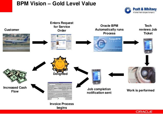 BPM for Manufacturing (Business Process-Centric Manufacturing) v4