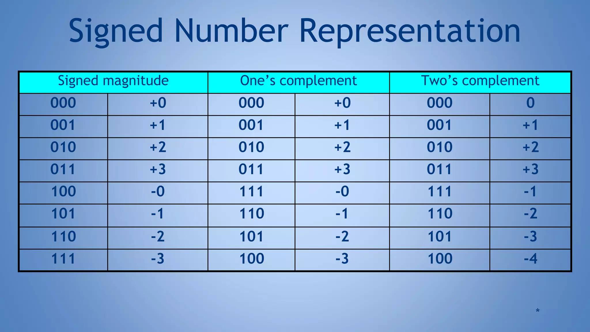 Binary Codes and Number System | PPTX