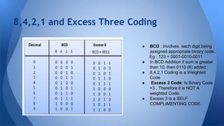 Binary Codes and Number System | PPTX