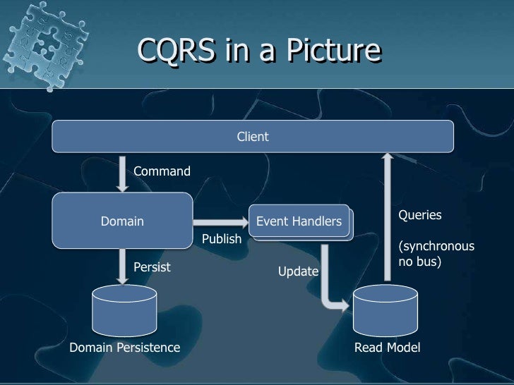 Practical Domain Driven Design Cqrs And Messaging Architectures
