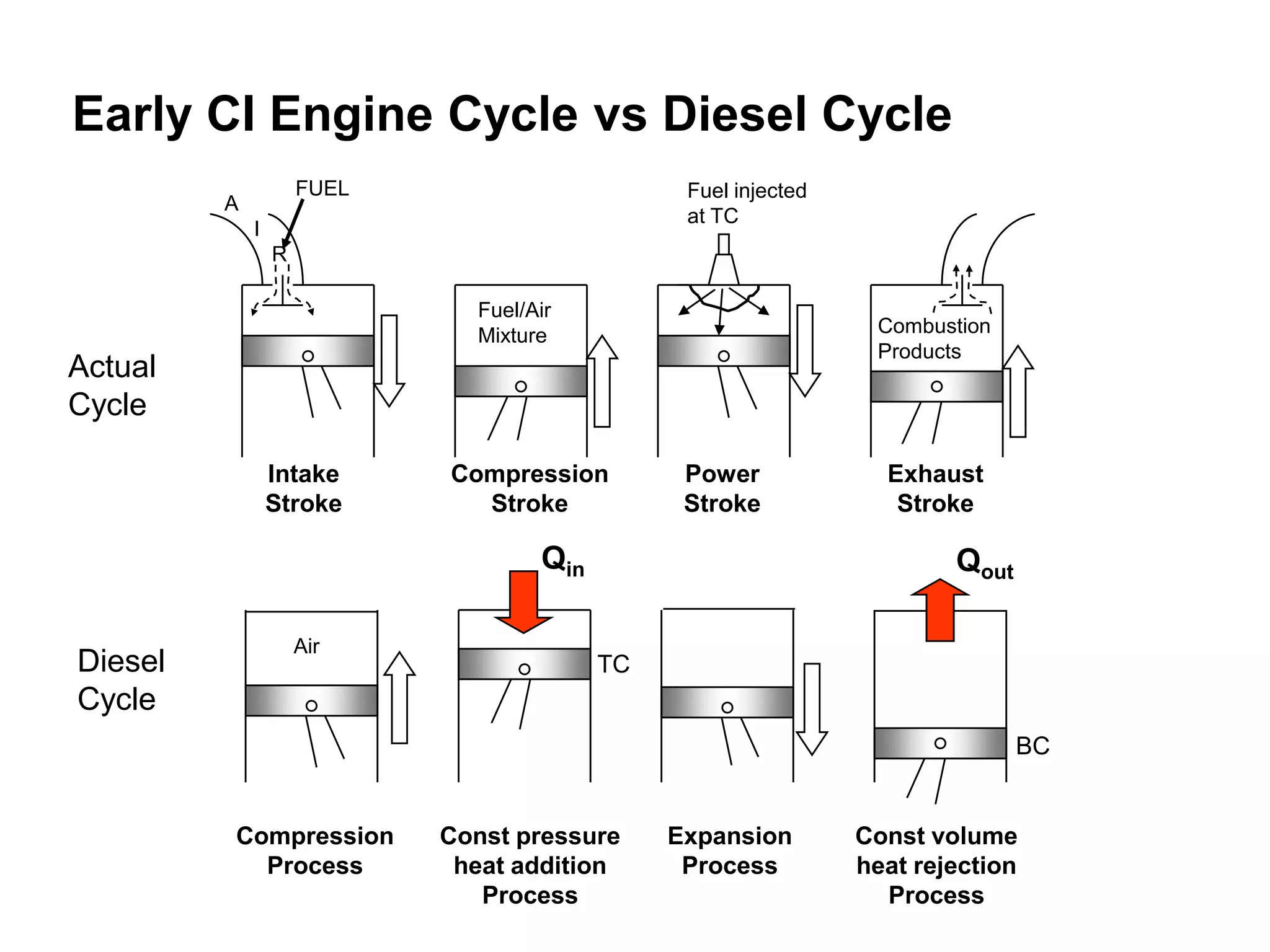 diesel cycle presentation | PPTX