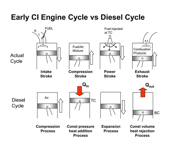 diesel cycle presentation | PPTX | Chemistry | Science