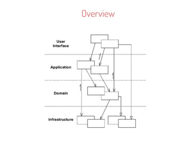 What is DDD and how could it help you