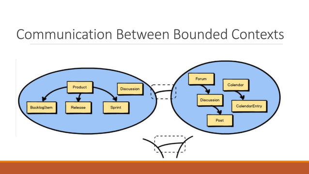 Domain Driven Design(DDD) Presentation | PPTX | Databases | Computer Software and Applications