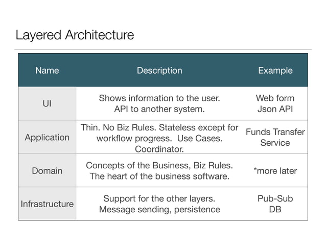 Domain Driven Design - Building Blocks | PPT