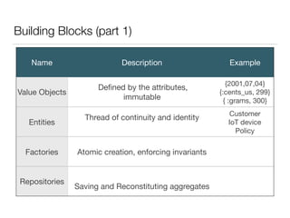 Domain Driven Design - Building Blocks | PDF