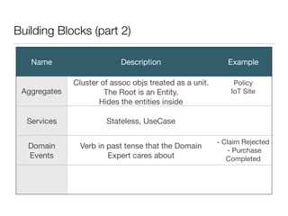 Domain Driven Design - Building Blocks | PDF