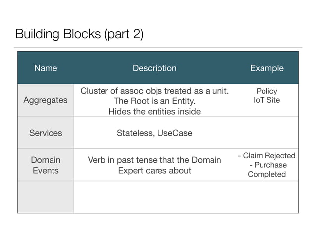 Domain Driven Design - Building Blocks | PPT