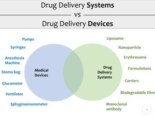 Drug Delivery Devices | PPTX