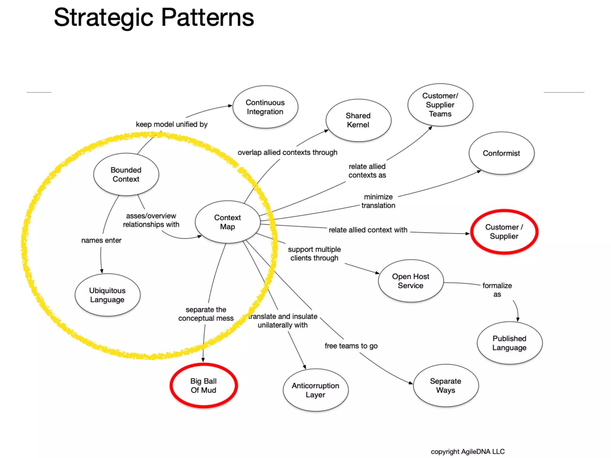 Domain Driven Design Big Picture Strategic Patterns | PPT
