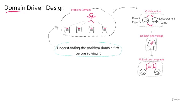 DDD Domain Driven Design schema 2024 xxx | PPT