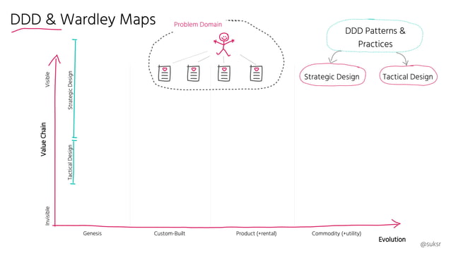 DDD Domain Driven Design schema 2024 xxx | PPT