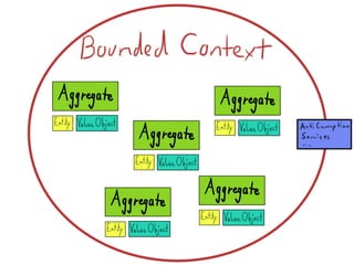 DDD and reactive frameworks | PPT