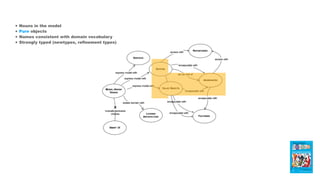 Functional Domain Modeling - The ZIO 2 Way | PPT