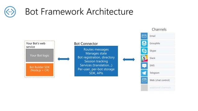 DDD12 - Introduction to Microsoft Bot Framework | PPT