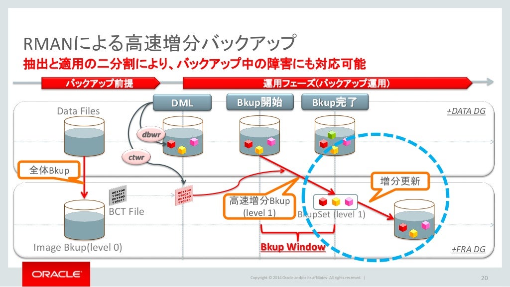 しばちょう先生による特別講義！ RMANバックアップの運用と高速化チューニング