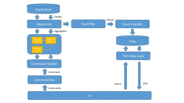 DDD, CQRS, ES lessons learned