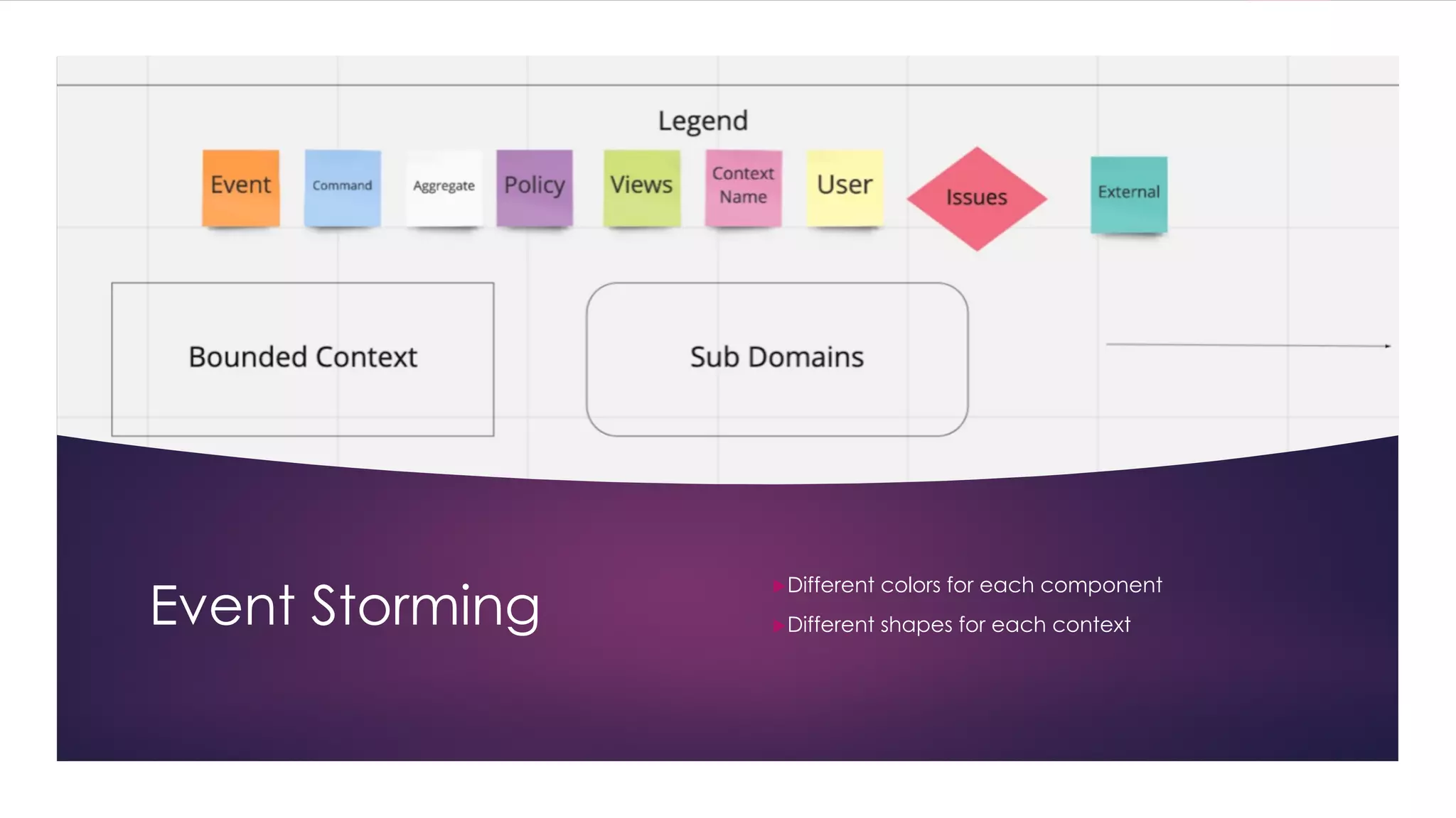 Domain Driven Design (Ultra) Distilled | PPT