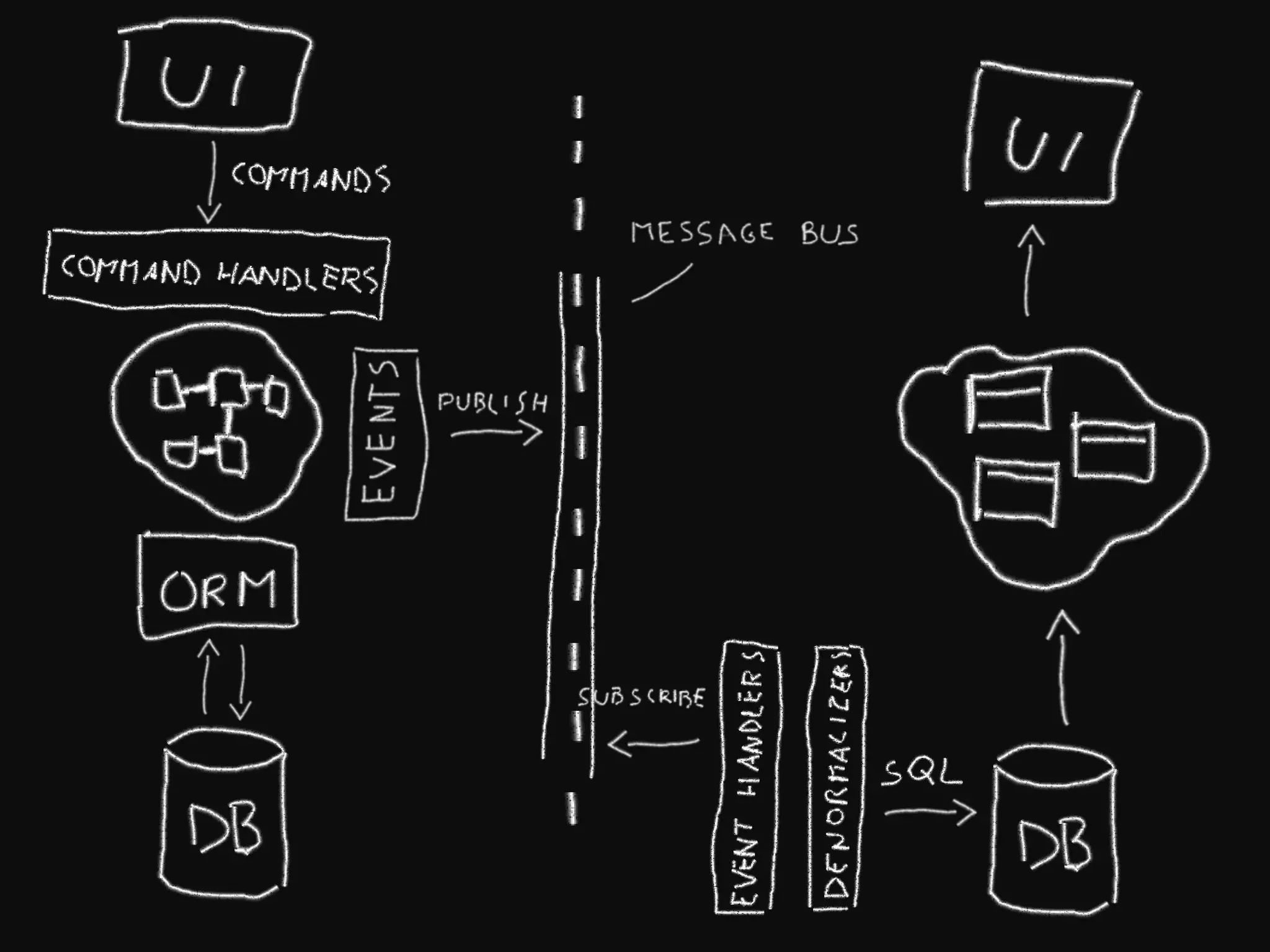 Domain Driven Design e CQRS | PDF