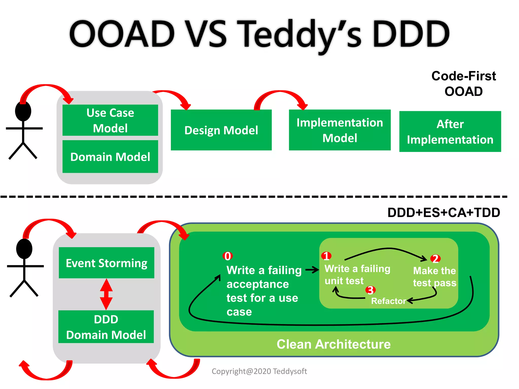 DDD + Clean Architecture: 從需求到實作 | PDF