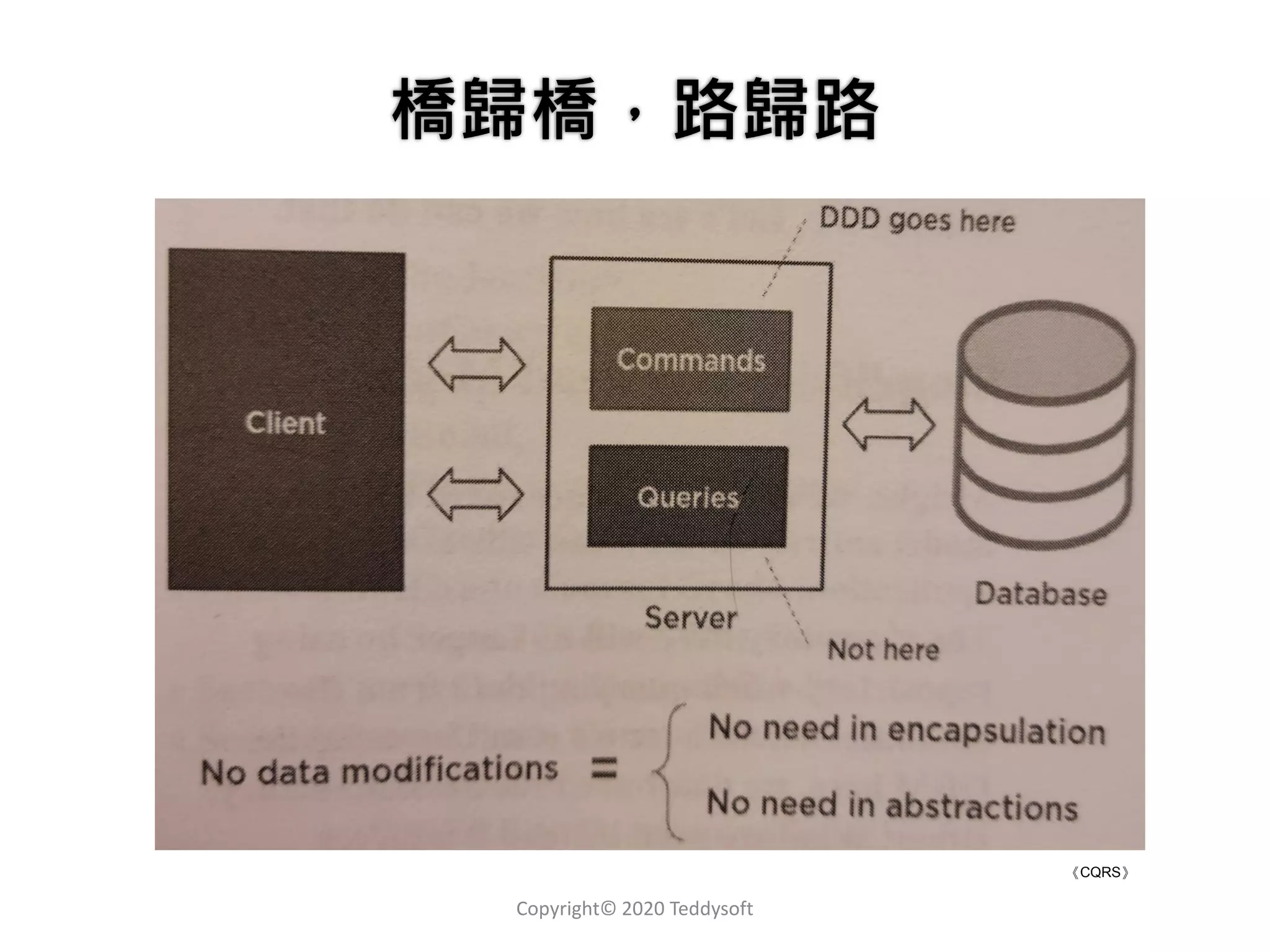 DDD + Clean Architecture: 從需求到實作 | PPT