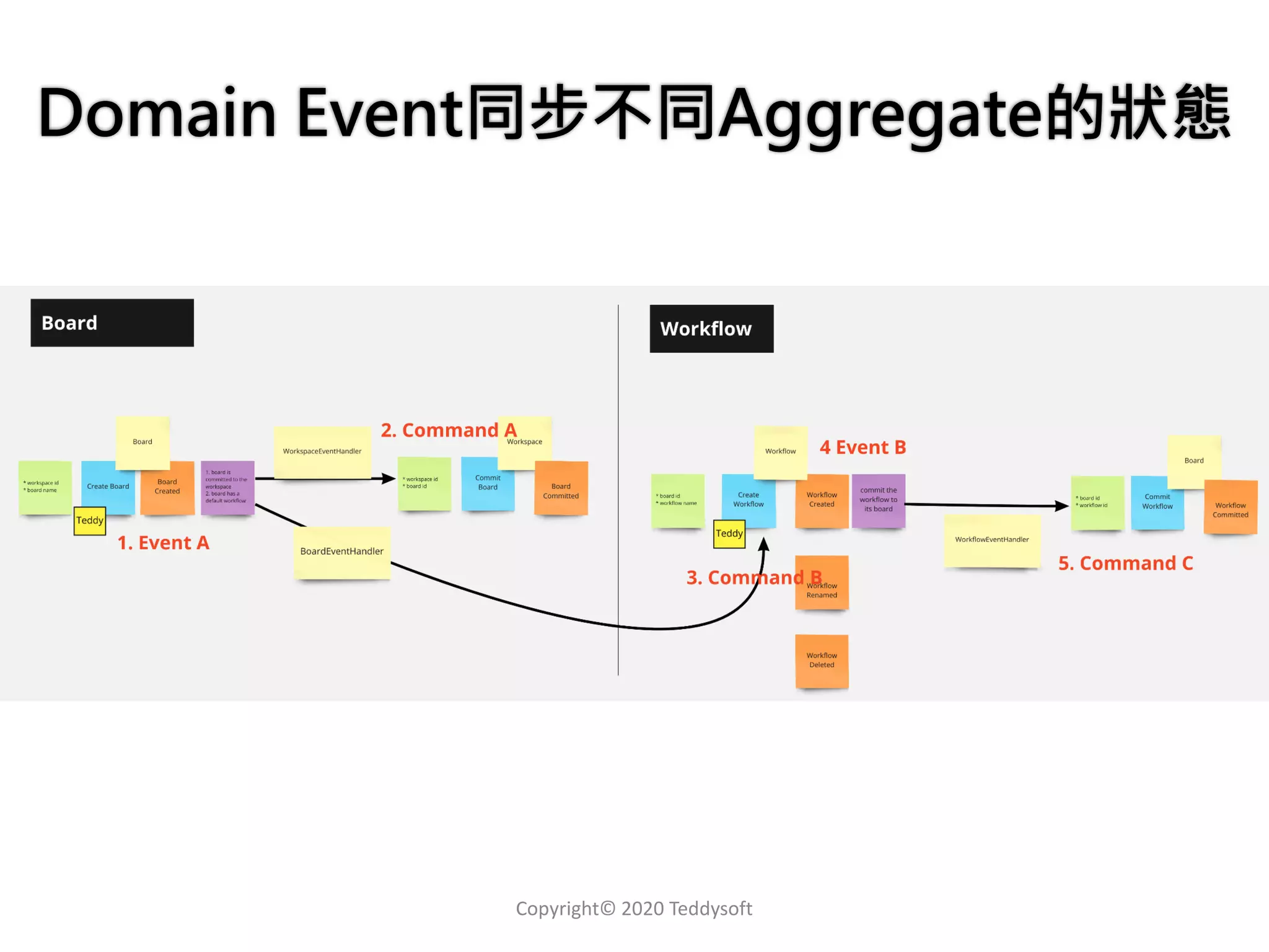 DDD + Clean Architecture: 從需求到實作 | PPT