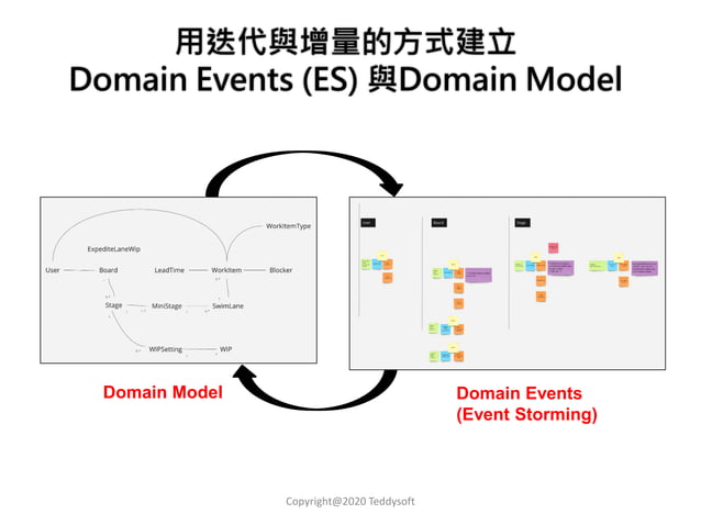 DDD + Clean Architecture: 從需求到實作 | PPT