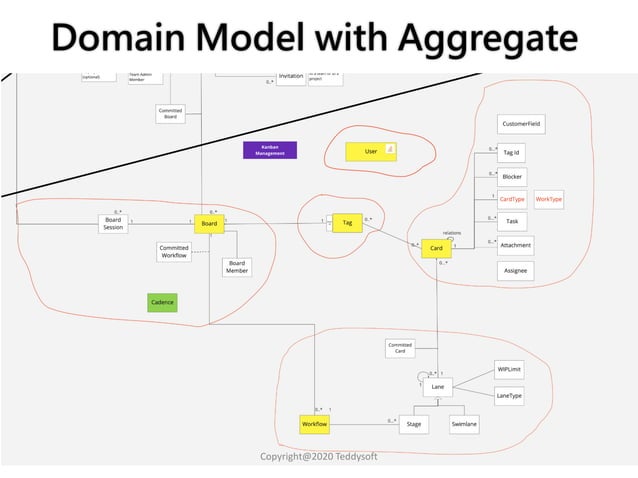 DDD + Clean Architecture: 從需求到實作 | PPT