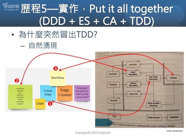 DDD + Clean Architecture: 從需求到實作 | PPT