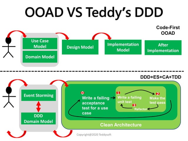 DDD + Clean Architecture: 從需求到實作 | PPT