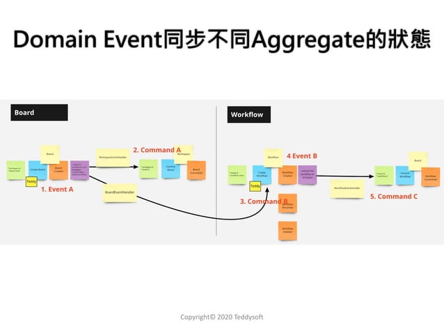DDD + Clean Architecture: 從需求到實作 | PPT