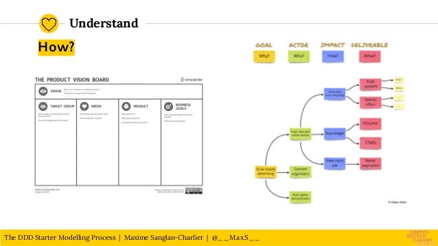 The DDD Starter Modelling Process | PDF