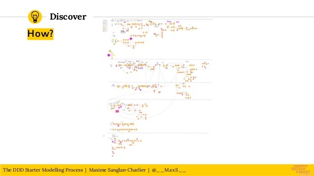 The DDD Starter Modelling Process | PDF