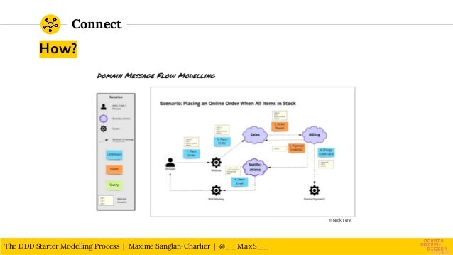 The DDD Starter Modelling Process | PDF