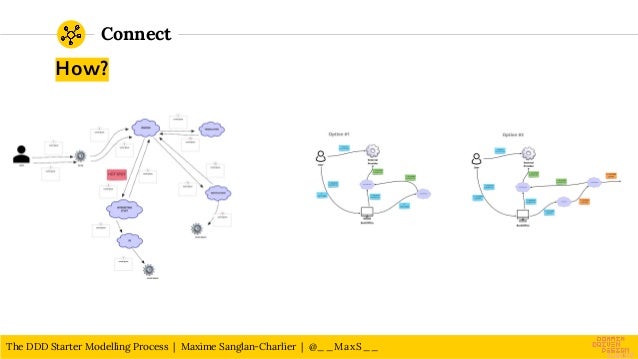 The DDD Starter Modelling Process | PDF
