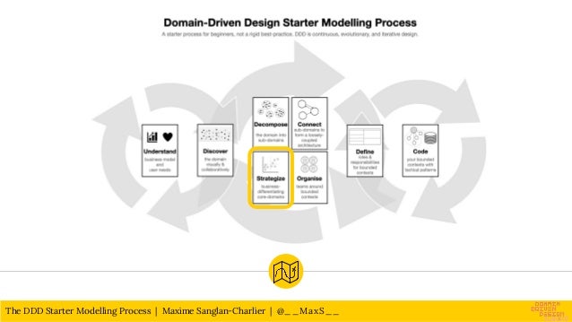 The DDD Starter Modelling Process | PDF