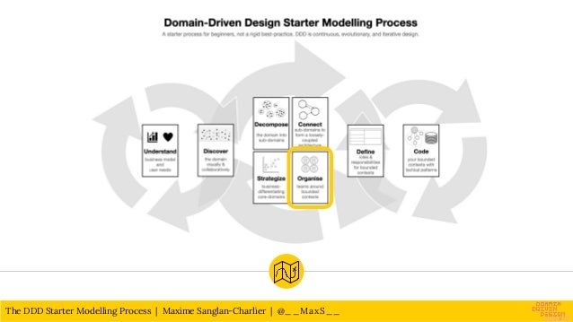 The DDD Starter Modelling Process | PDF