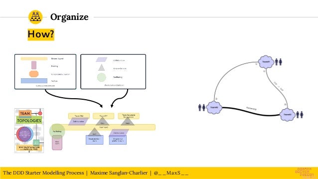 The DDD Starter Modelling Process | PDF