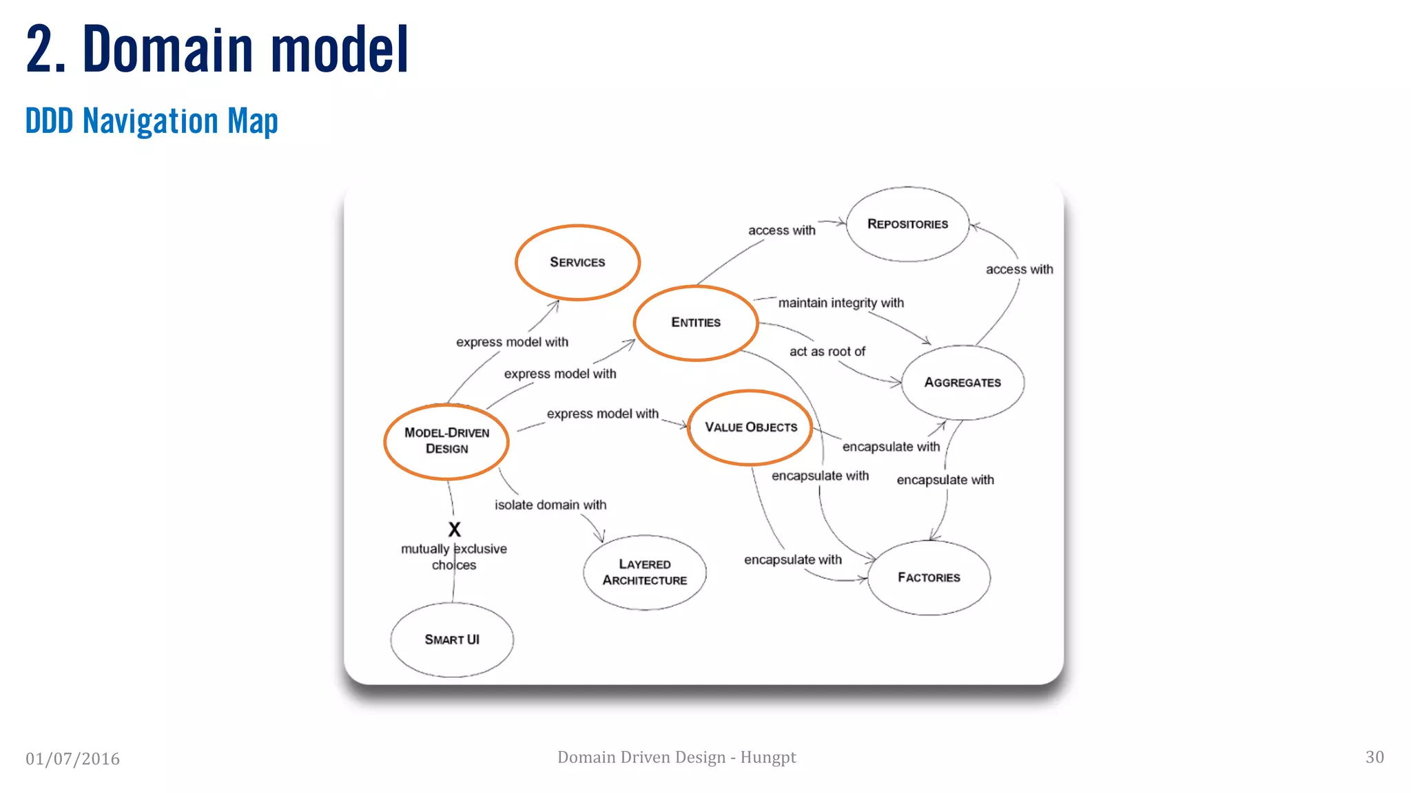 Domain Driven Design Introduction | PDF
