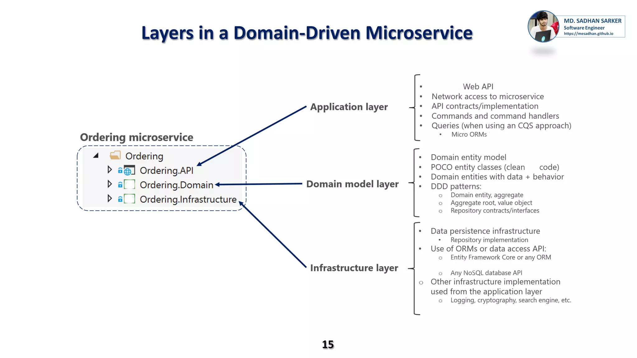 DDD knowledge sharing | PDF | Technology & Computing