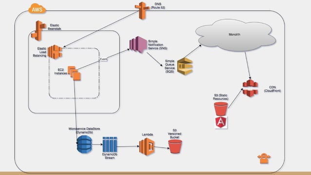 [DDD] Microservice scars | PDF