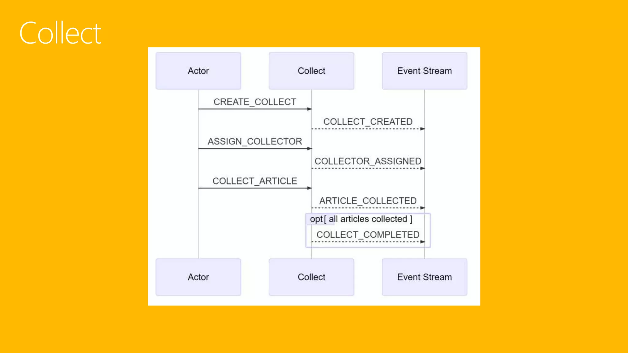 Real World Domain Driven Design Example | PPT
