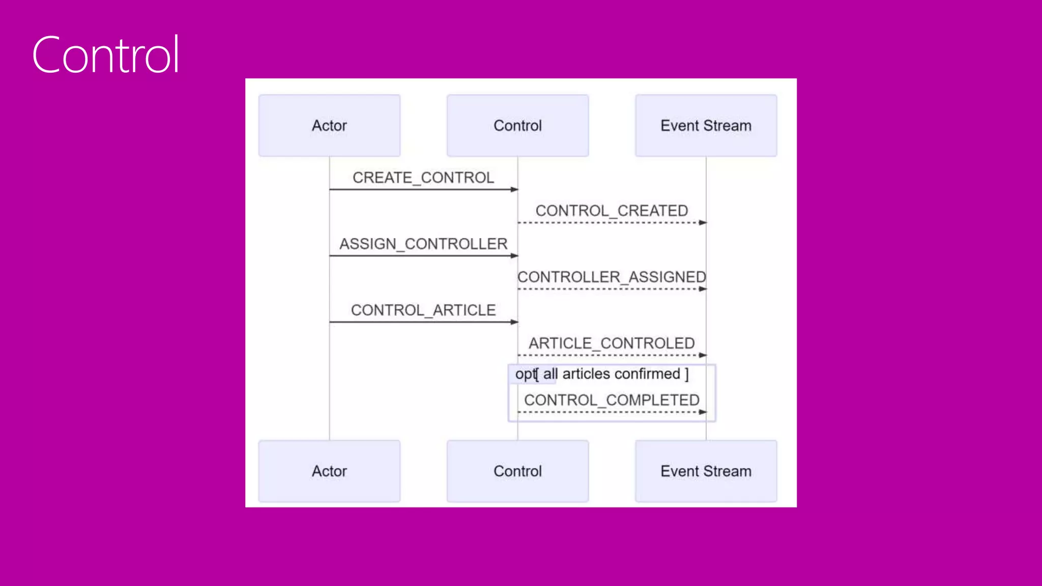 Real World Domain Driven Design Example | PPT